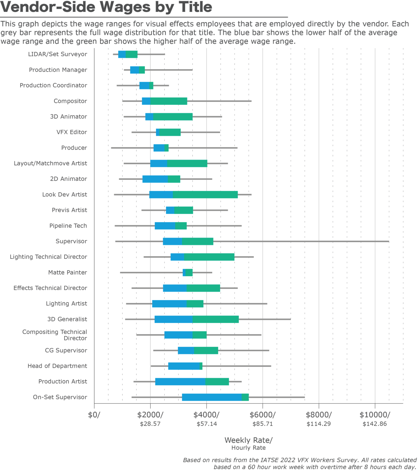 2022 IATSE Visual Effects Rate and Working Conditions Survey Results ...