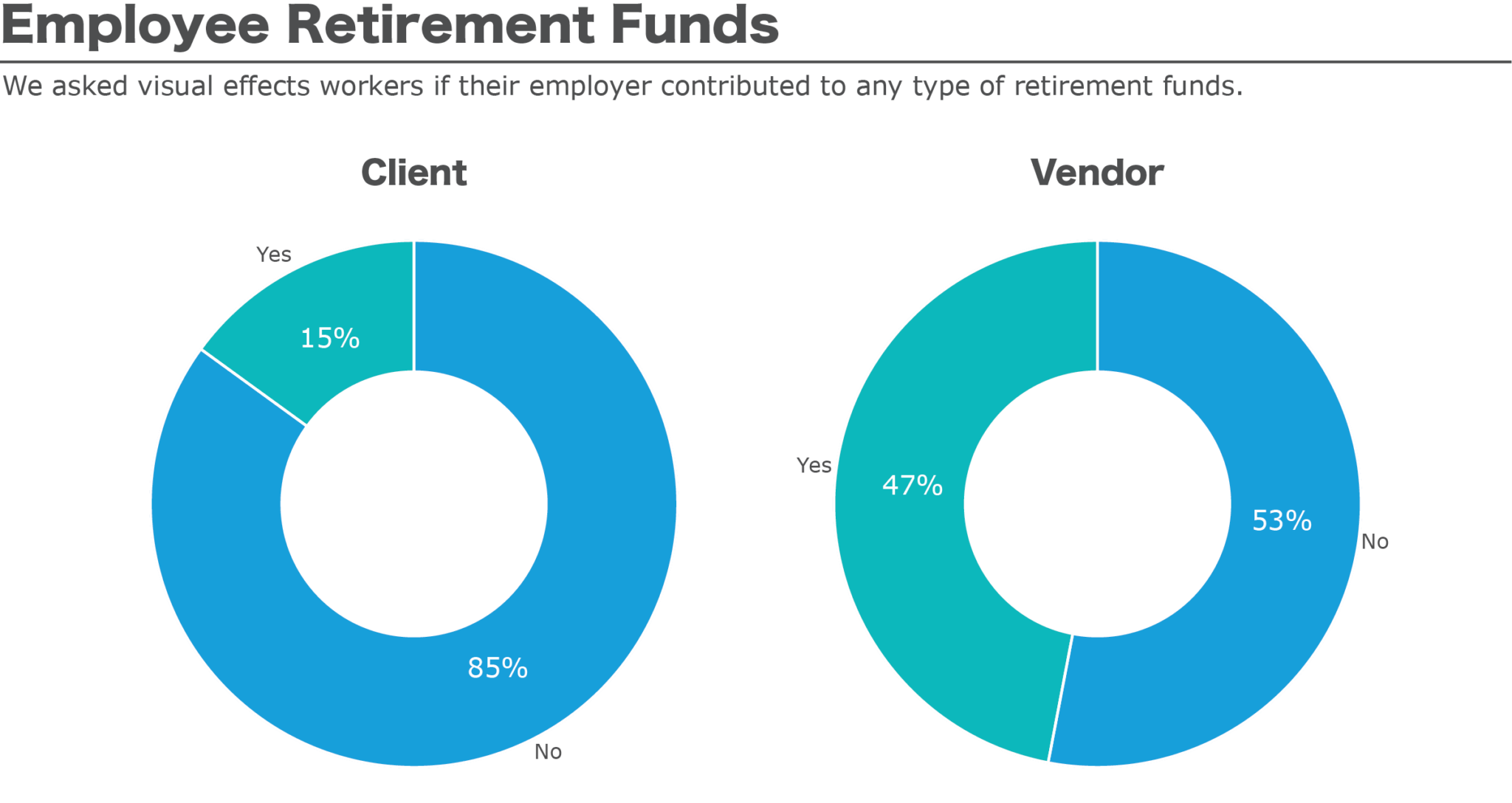 2022 IATSE Visual Effects Rate and Working Conditions Survey Results ...