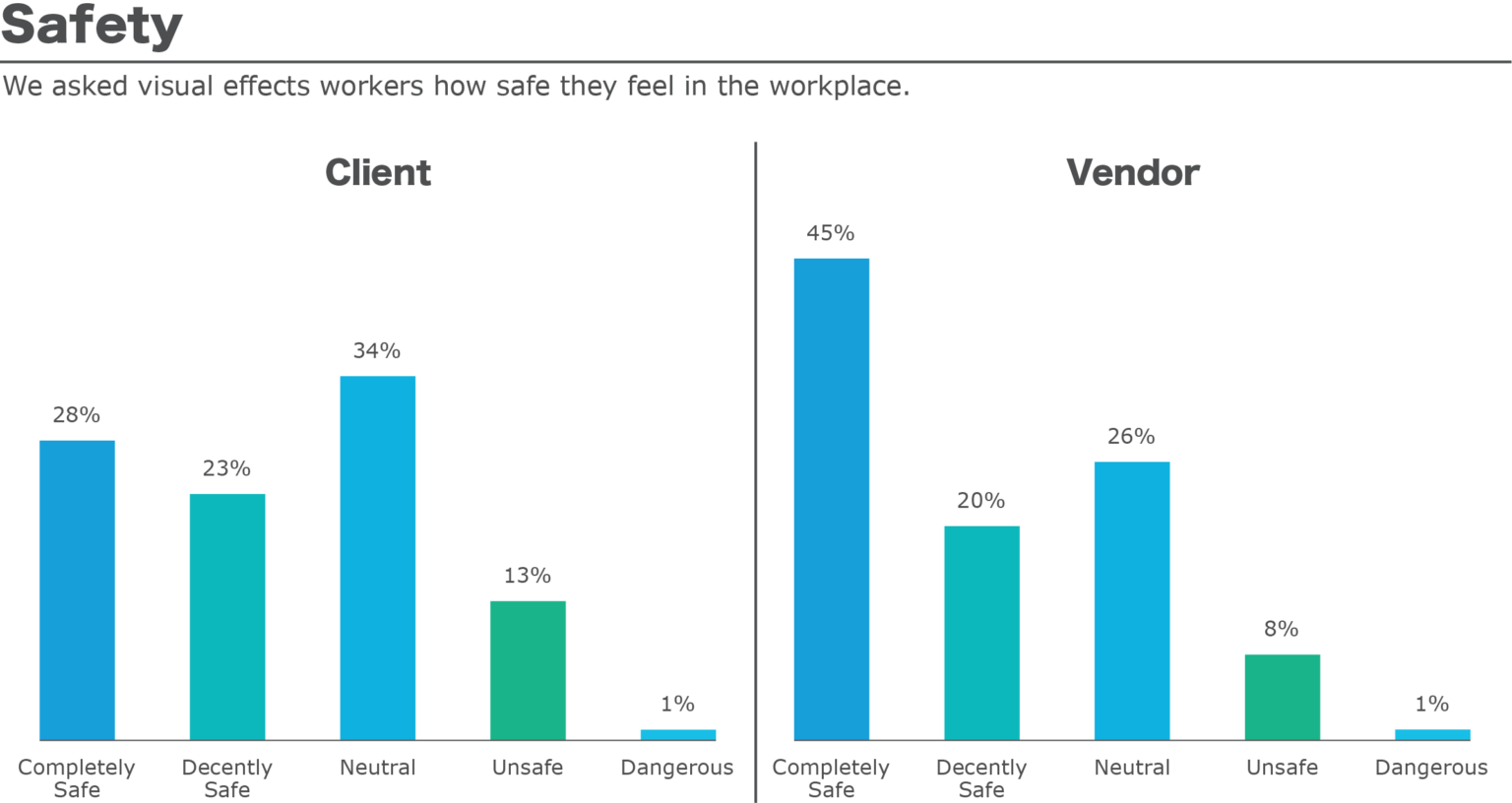 2022 IATSE Visual Effects Rate and Working Conditions Survey Results ...