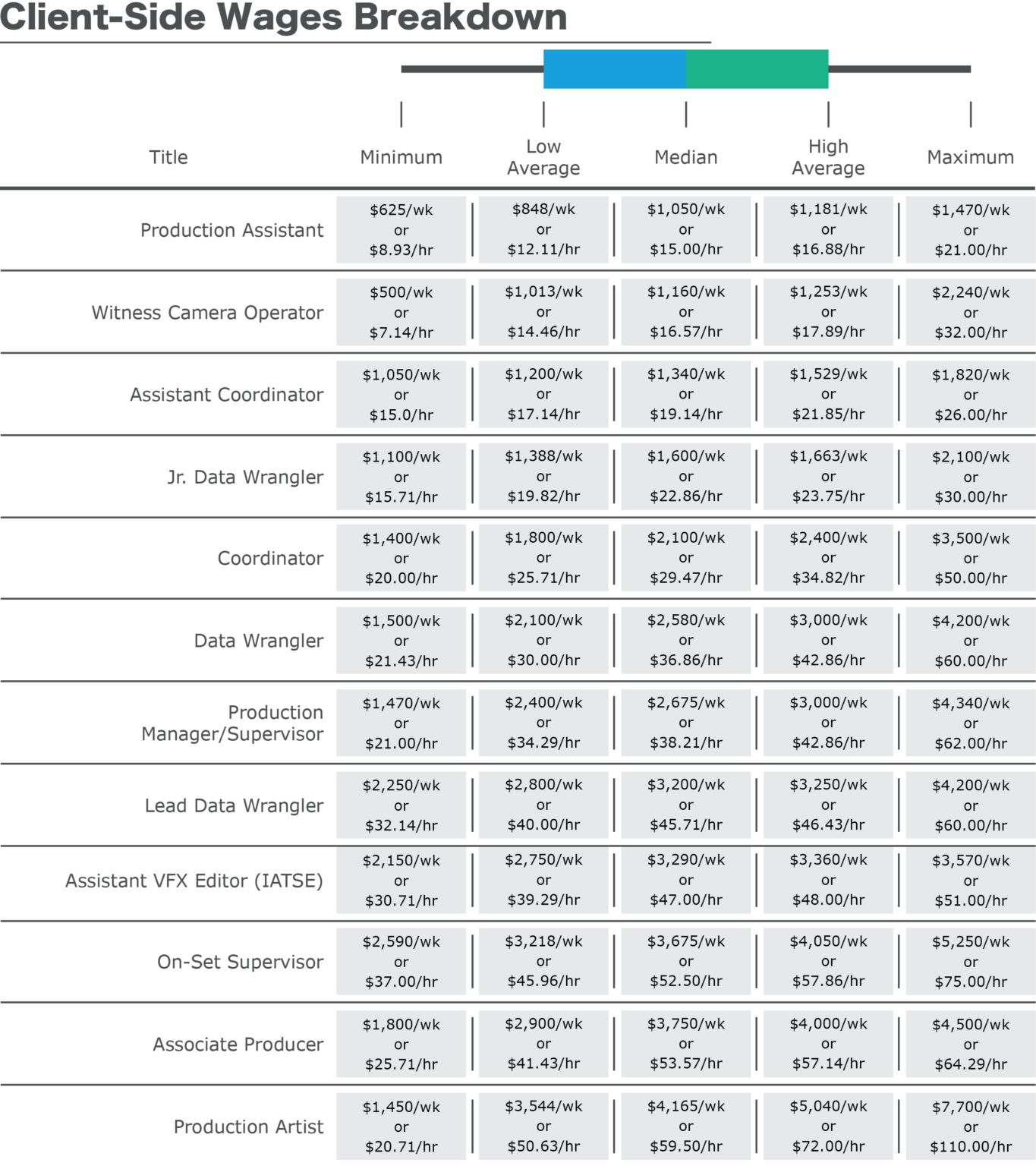 2022 IATSE Visual Effects Rate and Working Conditions Survey Results ...