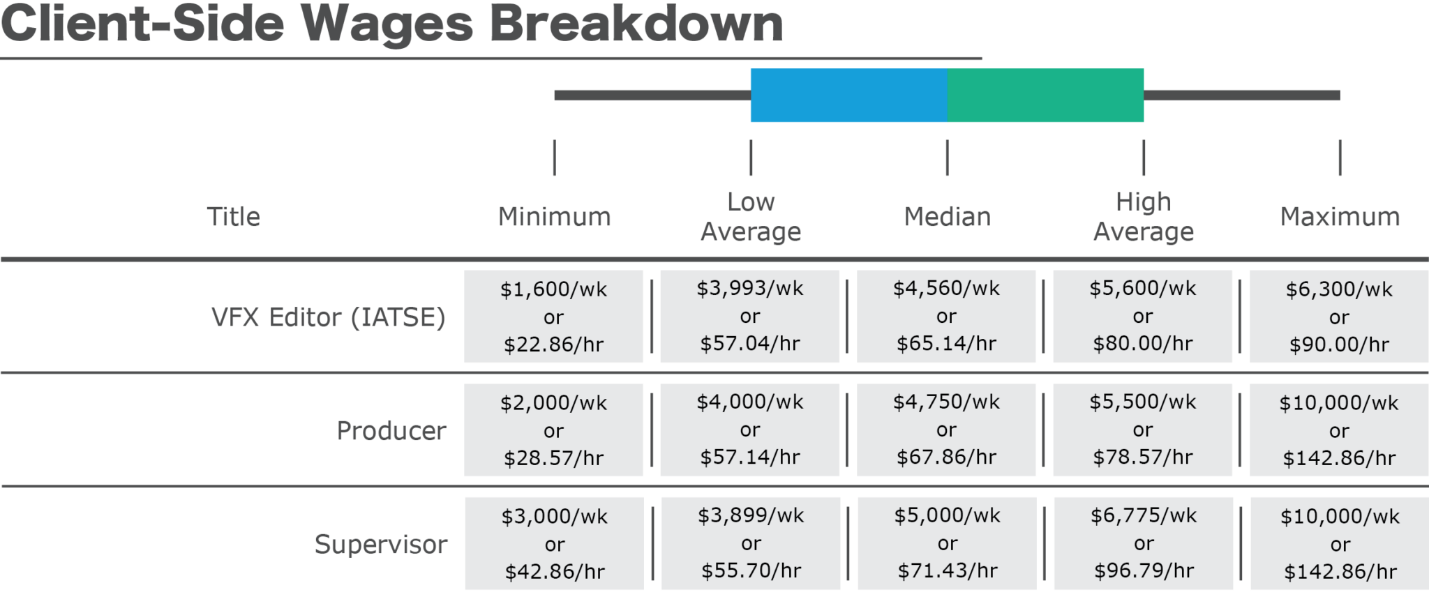2022 IATSE Visual Effects Rate and Working Conditions Survey Results ...